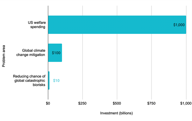 3. Globalni prioriteti: koji je svetski najhitniji problem? - Efektivni ...